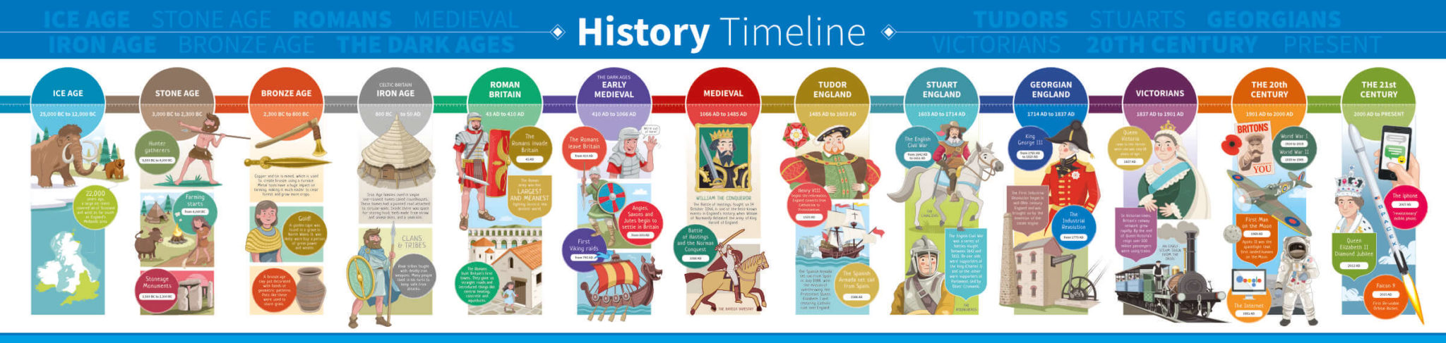 British History Timeline Poster for Schools - The School Sign Shop British History Timeline Poster for Schools - The School Sign Shop