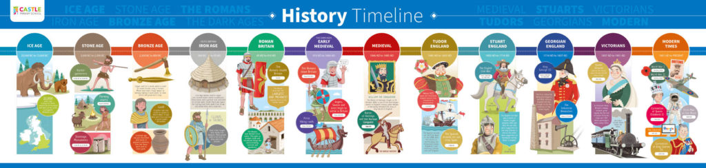 British History Timeline Poster for Schools - The School Sign Shop