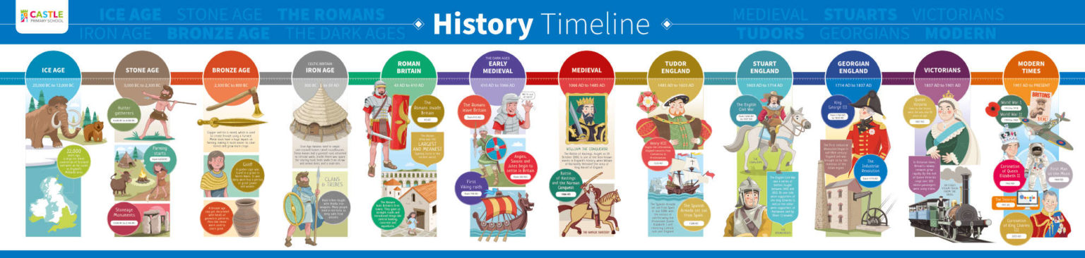 British History Timeline Poster for Schools - The School Sign Shop