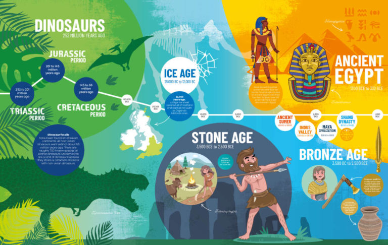 History Timeline Wallpaper - Custom Wall Coverings for Schools